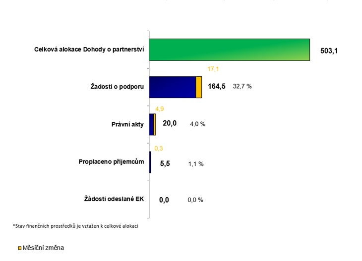 DotaceEU - Statistika čerpání fondů EU 2021-2027